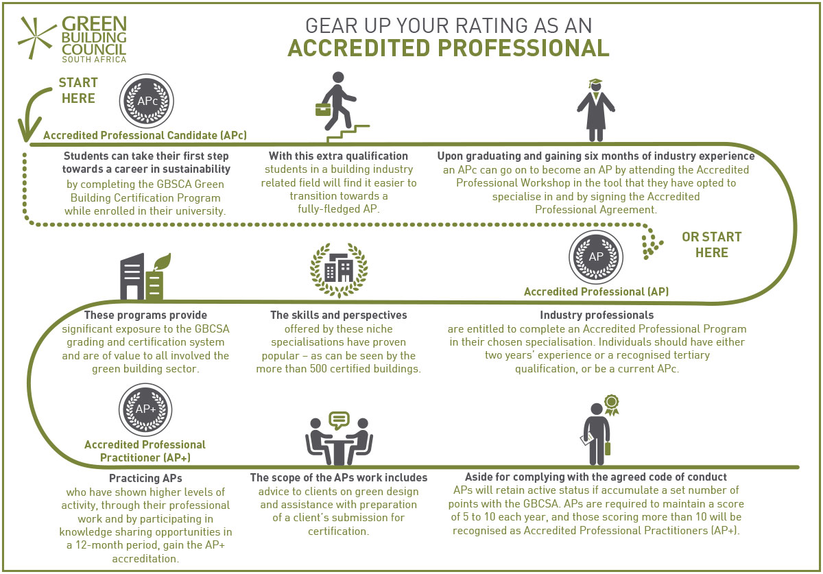 Elevate Your Credentials as a Green Building Professional