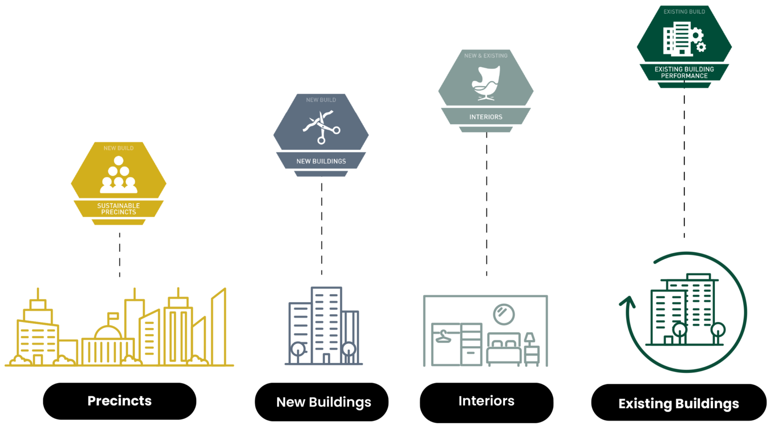 Green Star Green Building Rating Tool | GBCSA